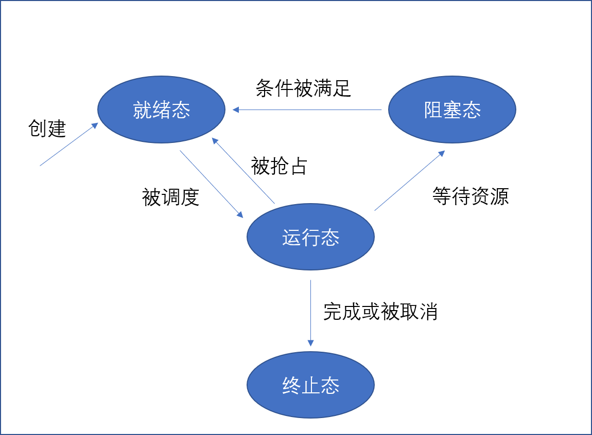 线程简介 长生栈